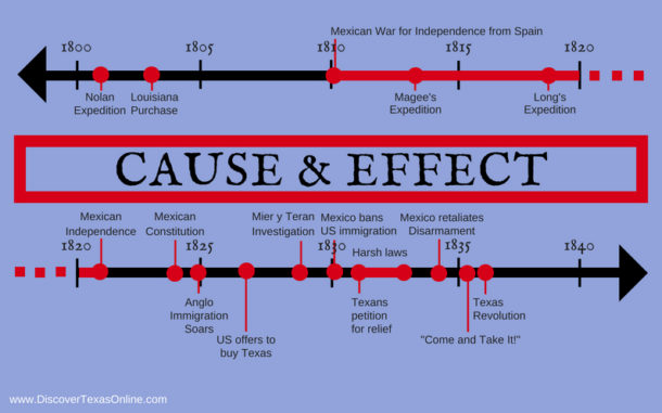Why Teach with Timelines? Cause & Effect! – Discover Texas